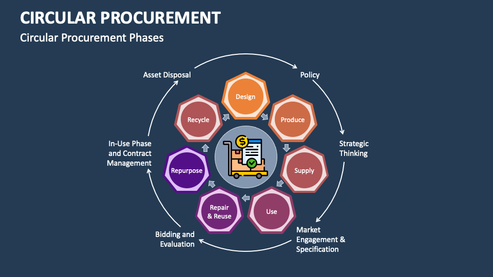 Circular Procurement PowerPoint and Google Slides Template - PPT Slides