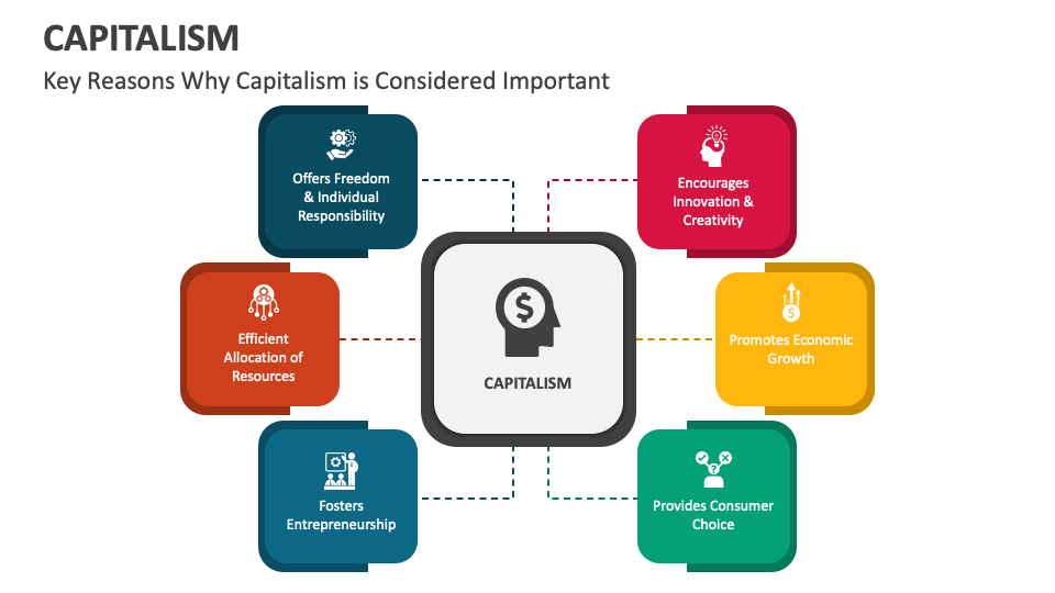 Capitalism PowerPoint and Google Slides Template - PPT Slides