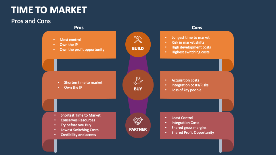 Time to Market PowerPoint and Google Slides Template - PPT Slides