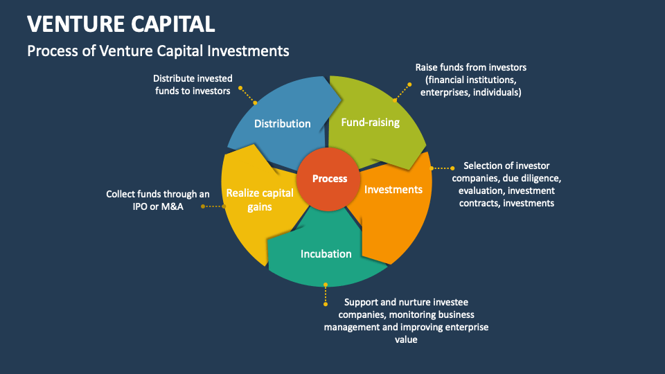 Venture Capital Template for PowerPoint and Google Slides - PPT Slides