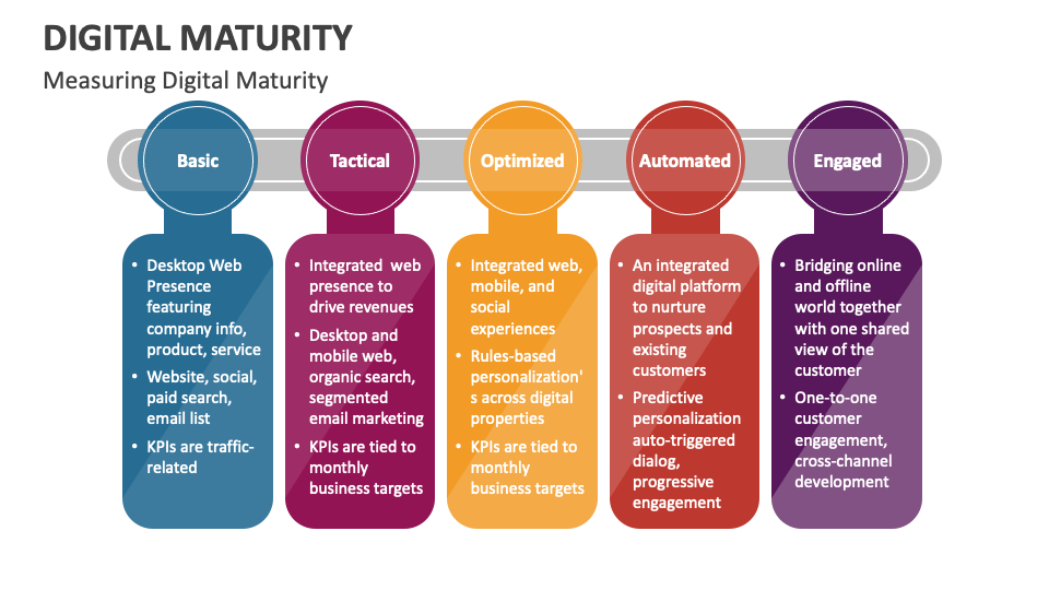 Digital Maturity PowerPoint and Google Slides Template - PPT Slides