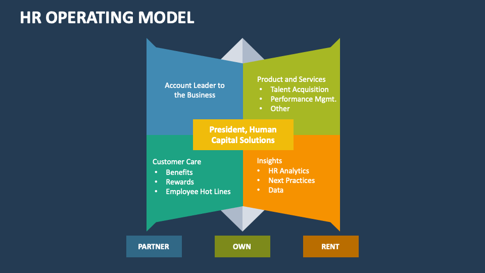 HR Operating Model PowerPoint and Google Slides Template - PPT Slides