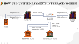 UPI (Unified Payments Interface) Template for Google Slides and PowerPoint - PPT Slides