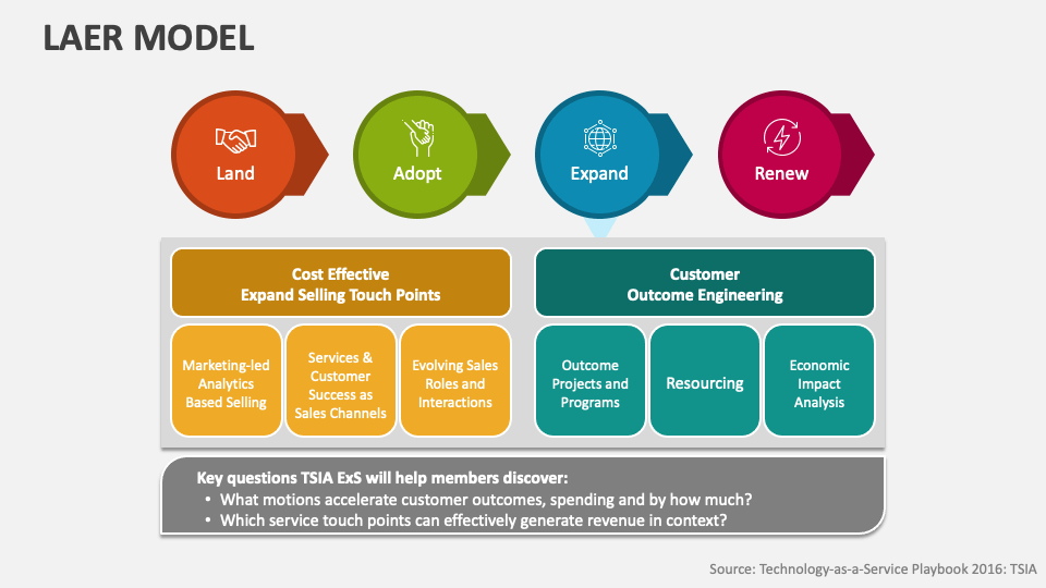 LAER Model Template for PowerPoint and Google Slides - PPT Slides