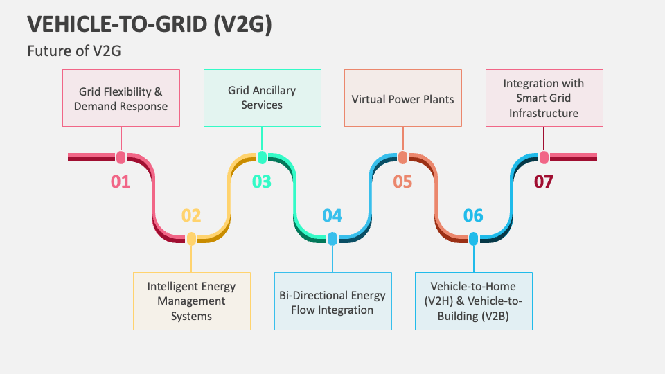 Vehicle-to-Grid (V2G) PowerPoint and Google Slides Template - PPT Slides