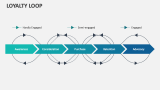 Loyalty Loop PowerPoint and Google Slides Template - PPT Slides