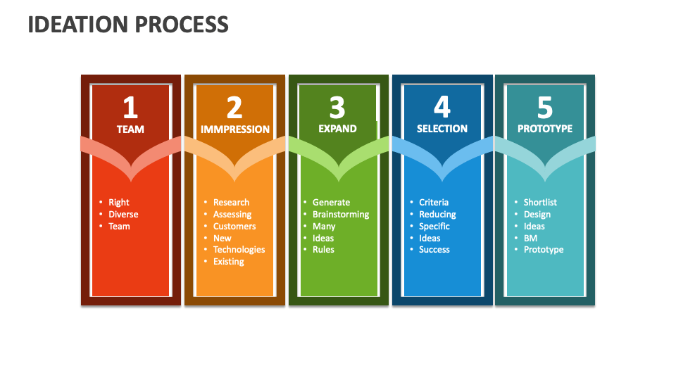 Ideation Process Template for PowerPoint and Google Slides - PPT Slides