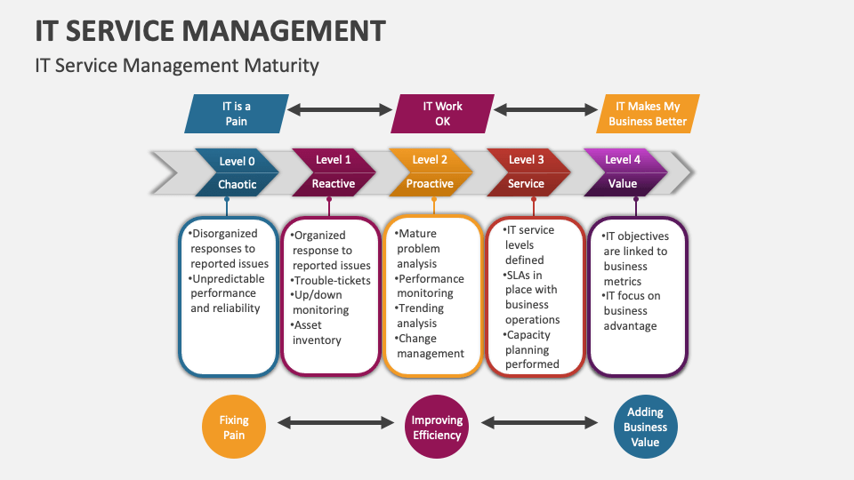 IT Service Management Template for PowerPoint and Google Slides - PPT ...