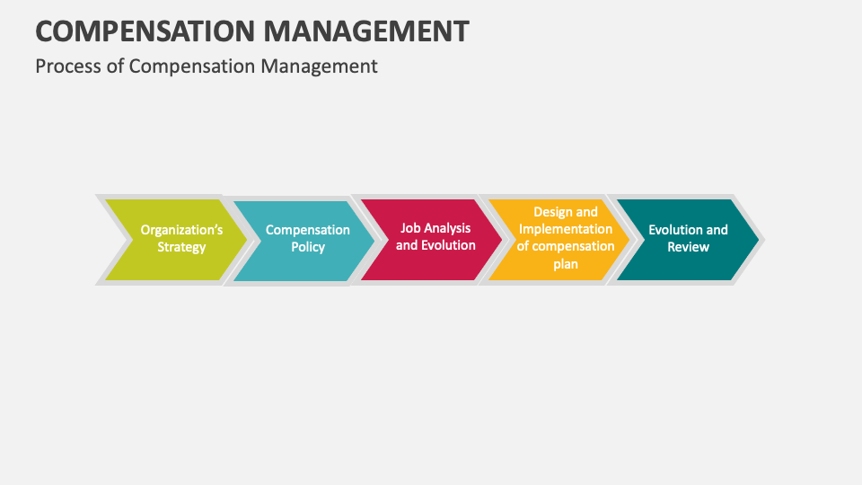 Compensation Management Template for PowerPoint and Google Slides - PPT Slides