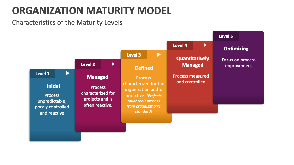 Organization Maturity Model Template for PowerPoint and Google Slides - PPT Slides