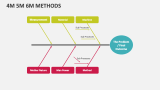 4M 5M 6M Methods Template for PowerPoint and Google Slides - PPT Slides