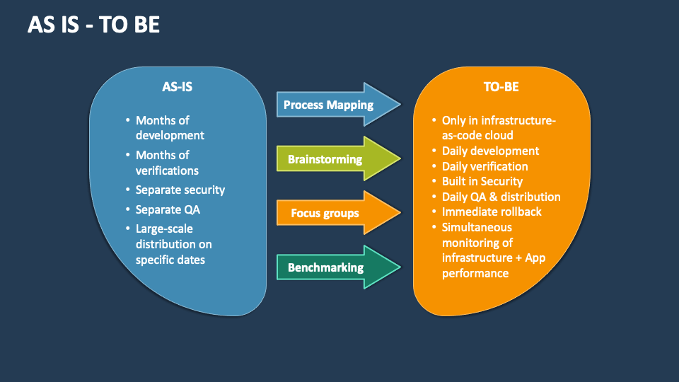 As Is - To Be PowerPoint and Google Slides Template - PPT Slides