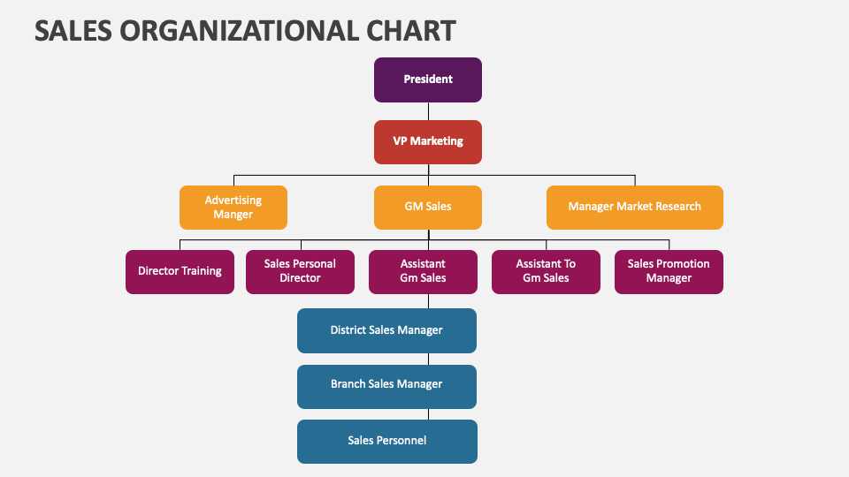 Sales Organizational Chart Template for PowerPoint and Google Slides ...