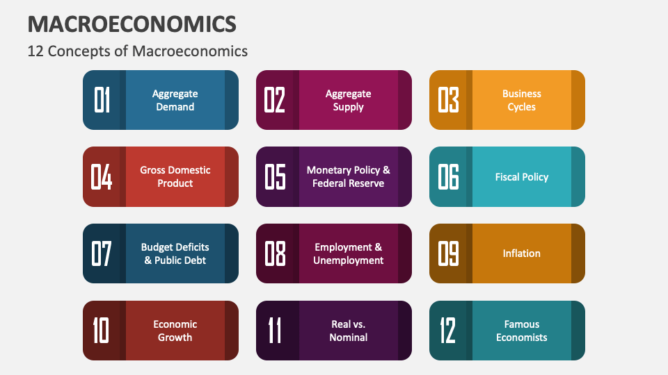 Macroeconomics PowerPoint and Google Slides Template - PPT Slides