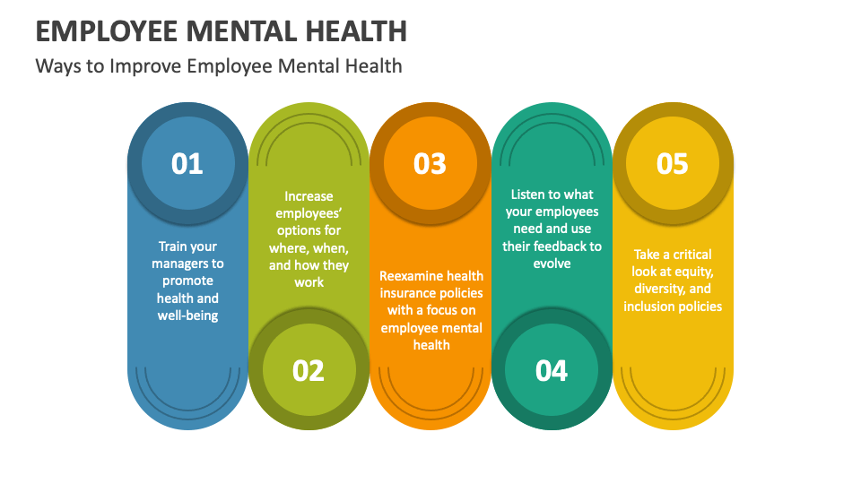 Employee Mental Health PowerPoint and Google Slides Template - PPT Slides