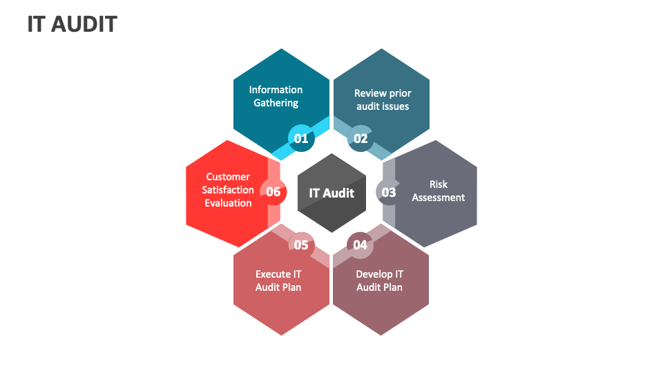 IT Audit Template for PowerPoint and Google Slides - PPT Slides