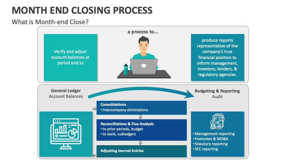 Month End Closing Process Template for PowerPoint and Google Slides - PPT Slides