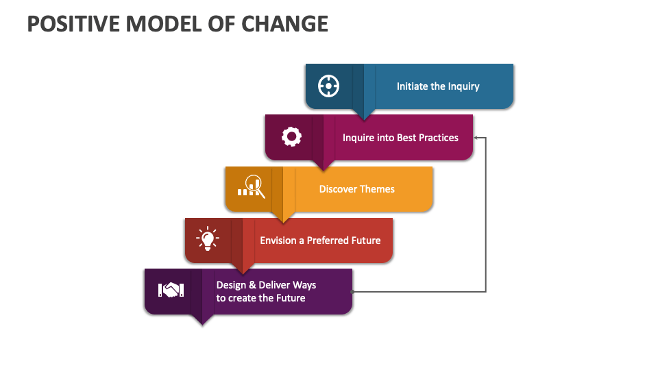 Positive Model of Change Template for PowerPoint and Google Slides ...
