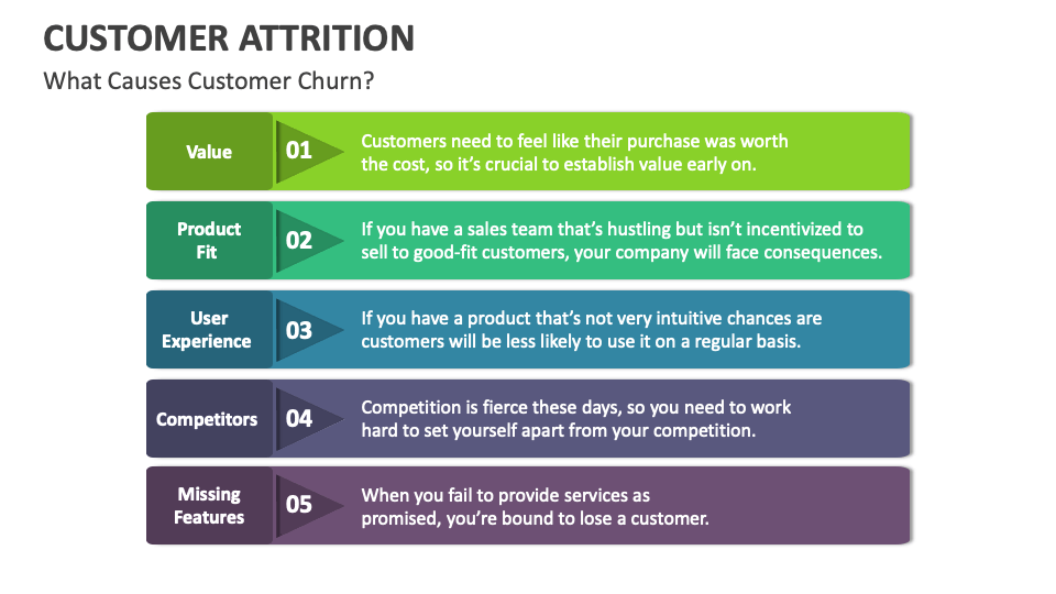 Customer Attrition PowerPoint and Google Slides Template - PPT Slides