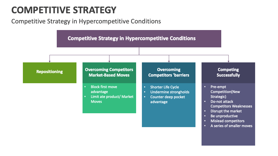 Competitive Strategy PowerPoint and Google Slides Template - PPT Slides