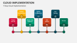 Cloud Implementation PowerPoint and Google Slides Template - PPT Slides