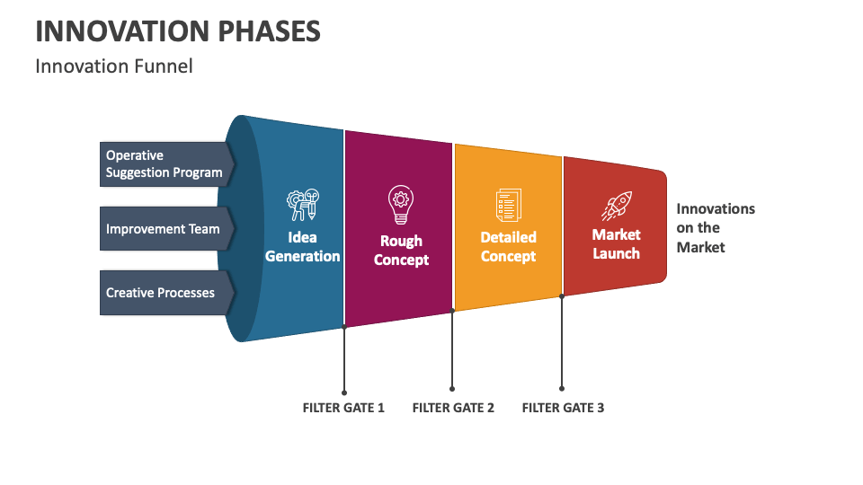 Innovation Phases PowerPoint and Google Slides Template - PPT Slides