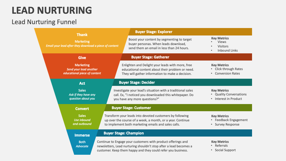 Lead Nurturing Template for PowerPoint and Google Slides - PPT Slides