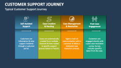 Customer Journey Map PowerPoint and Google Slides Template - PPT Slides