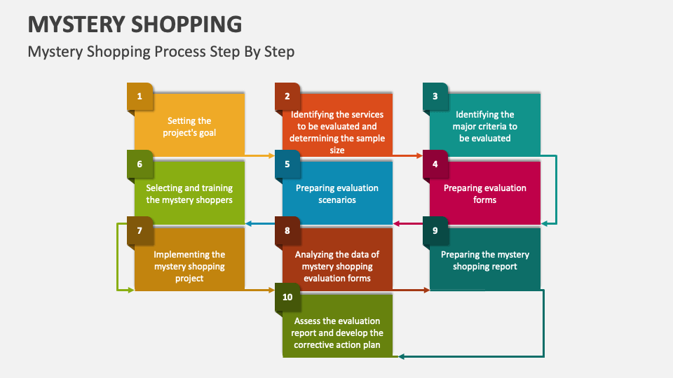 Mystery Shopping Template for PowerPoint and Google Slides - PPT Slides