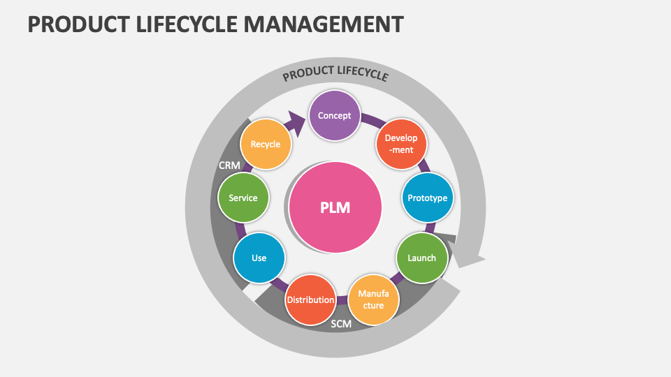 Product Lifecycle Management Template for PowerPoint and Google Slides ...