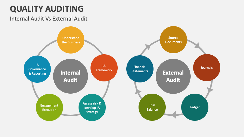 Quality Auditing Template for PowerPoint and Google Slides - PPT Slides