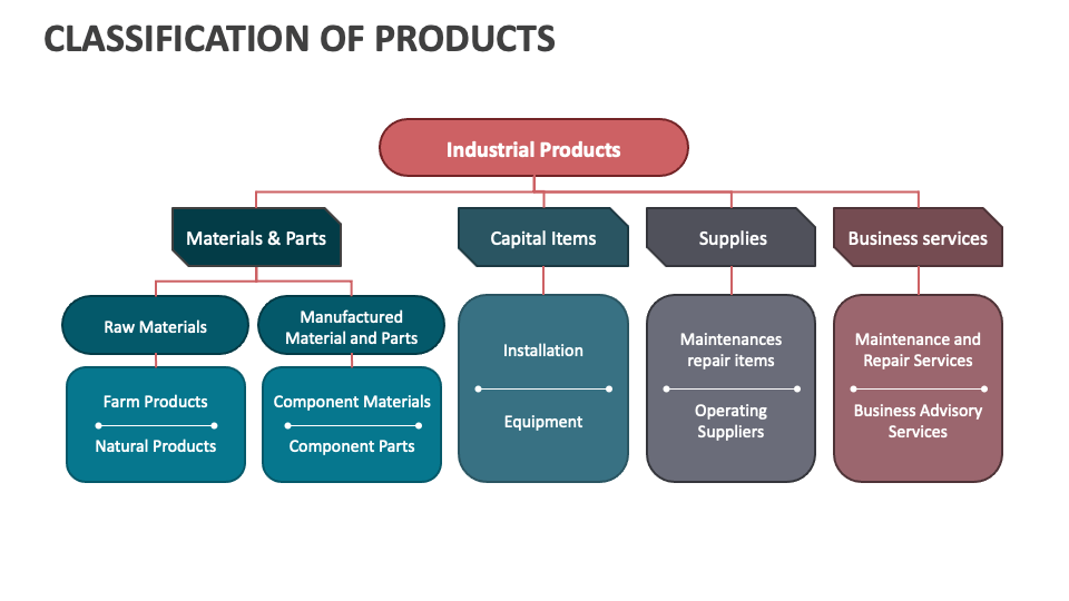 Classification of Products PowerPoint and Google Slides Template - PPT ...