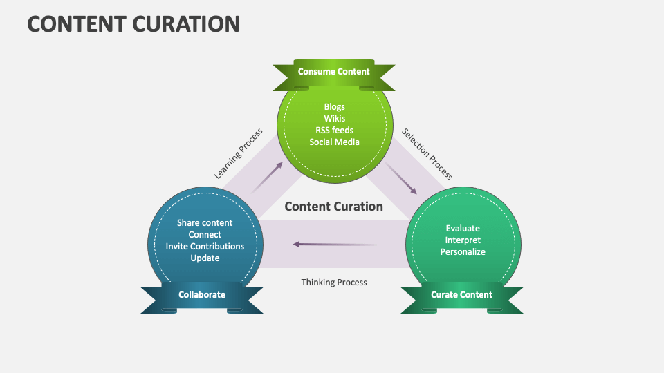 Content Curation Template for PowerPoint and Google Slides - PPT Slides