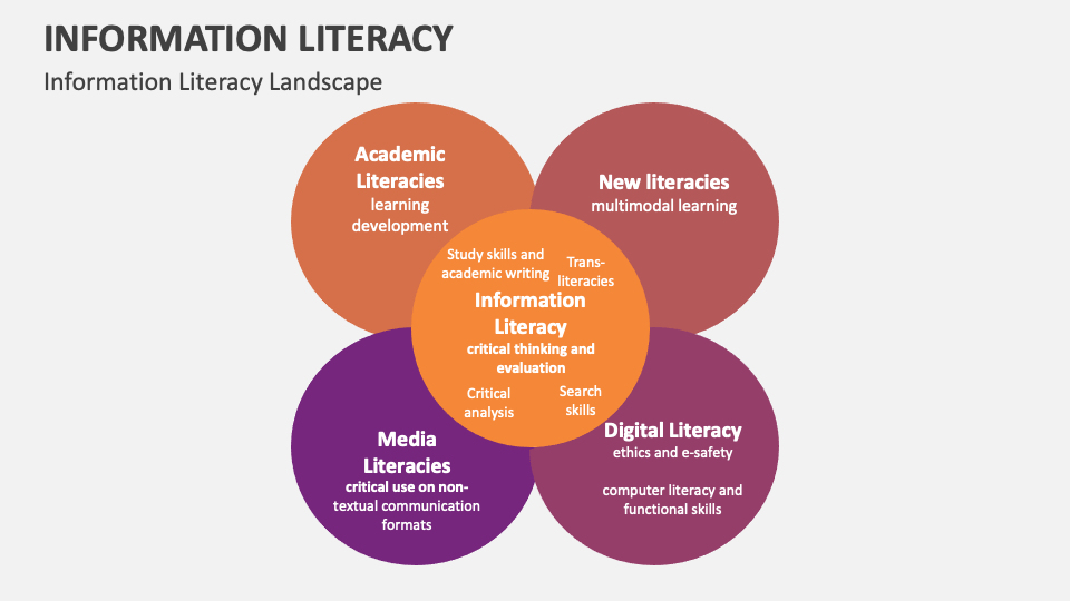 Information Literacy Template for PowerPoint and Google Slides - PPT Slides