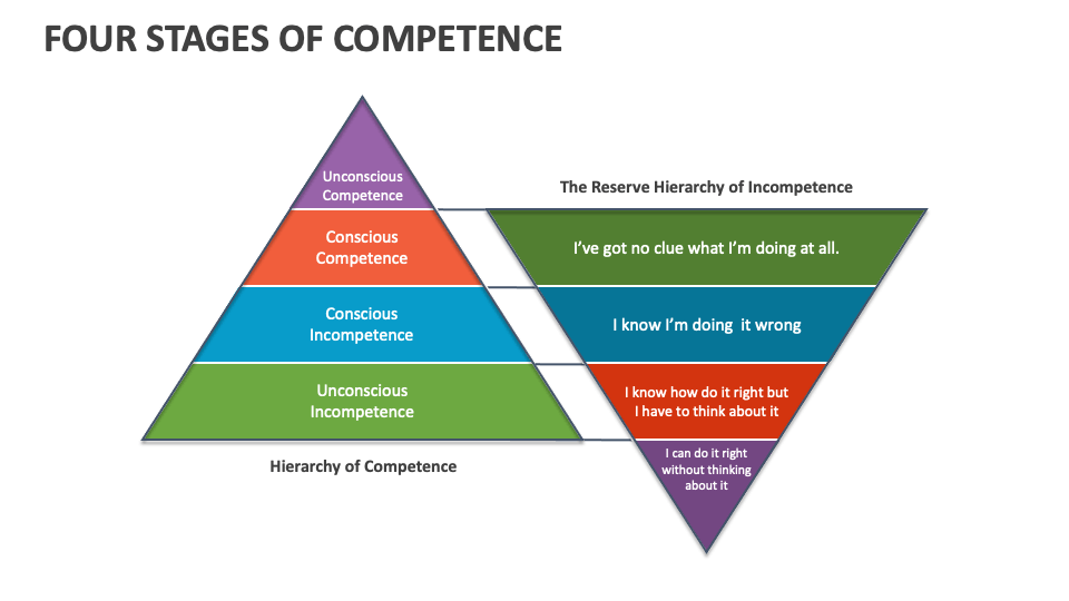 Four Stages of Competence Template for PowerPoint and Google Slides ...