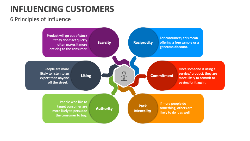 Influencing Customers PowerPoint and Google Slides Template - PPT Slides