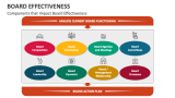 Board Effectiveness PowerPoint and Google Slides Template - PPT Slides