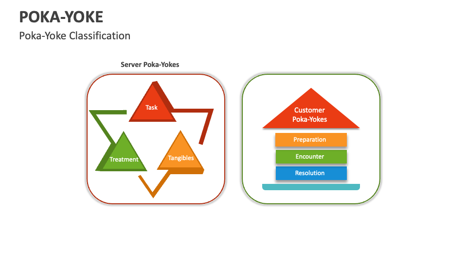 Poka-Yoke Template for PowerPoint and Google Slides - PPT Slides