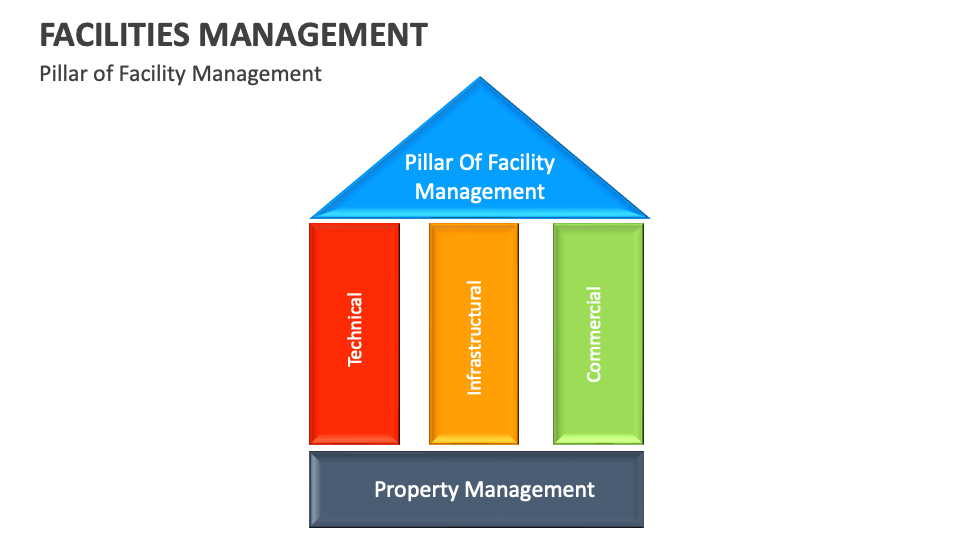 Facilities Management Template for PowerPoint and Google Slides - PPT Slides