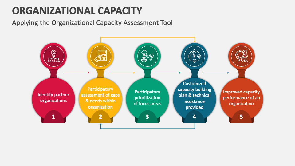 Organizational Capacity PowerPoint and Google Slides Template - PPT Slides