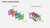 Swiss Cheese Model Template for PowerPoint and Google Slides - PPT Slides