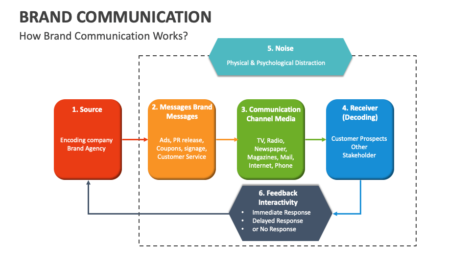 Brand Communication Template for PowerPoint and Google Slides - PPT Slides