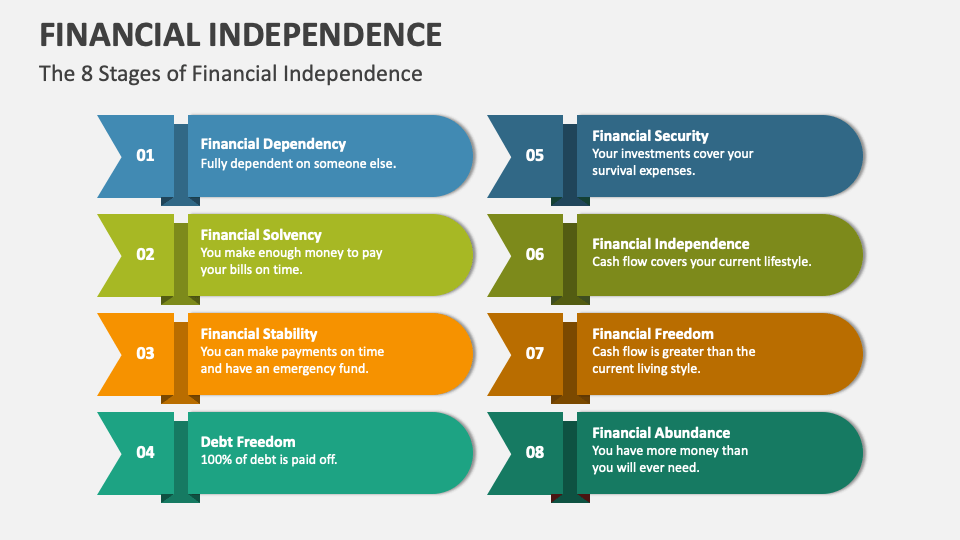 Financial Independence PowerPoint and Google Slides Template - PPT Slides