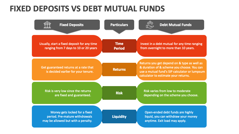 Fixed Deposits Vs Debt Mutual Funds PowerPoint and Google Slides Template - PPT Slides