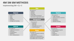 4M 5M 6M Methods Template for PowerPoint and Google Slides - PPT Slides