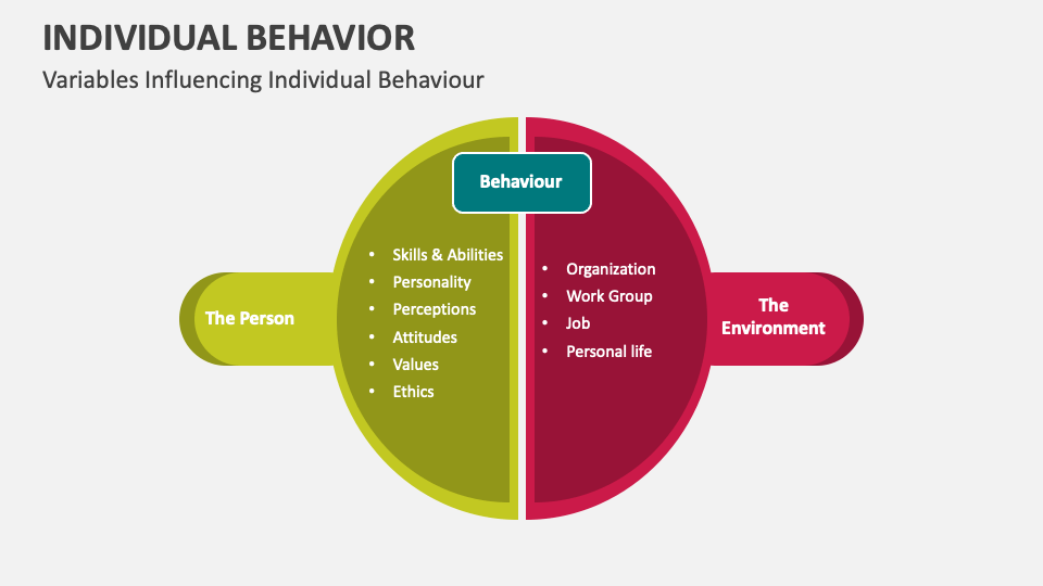 Individual Behavior Template for PowerPoint and Google Slides - PPT Slides