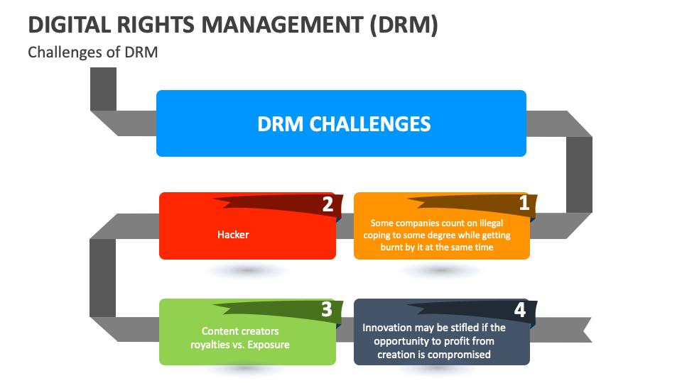 Digital Rights Management (DRM) Template for PowerPoint and Google Slides - PPT Slides