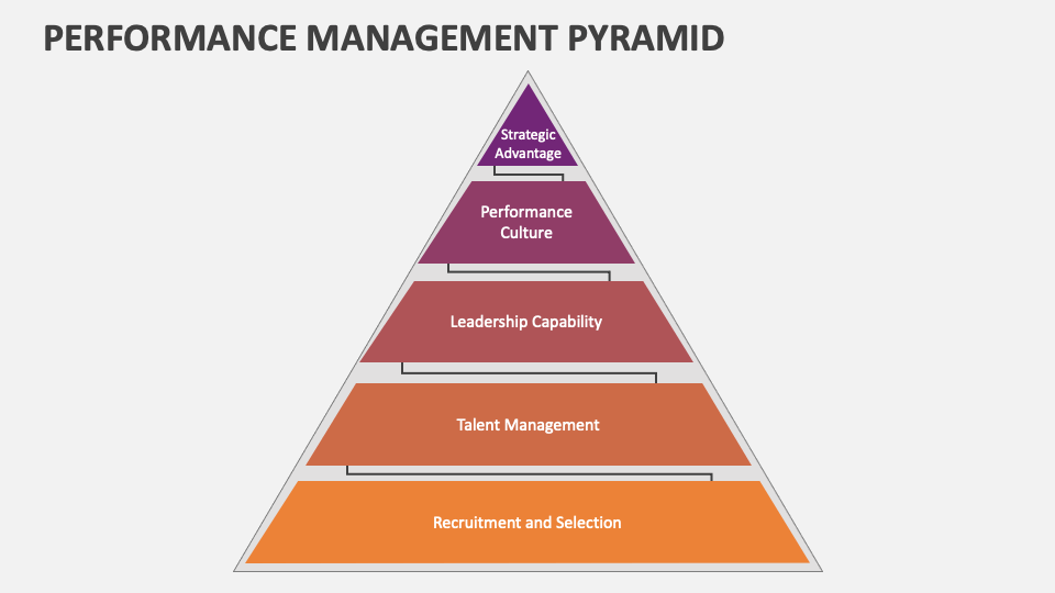 Performance Management Pyramid PowerPoint and Google Slides Template ...