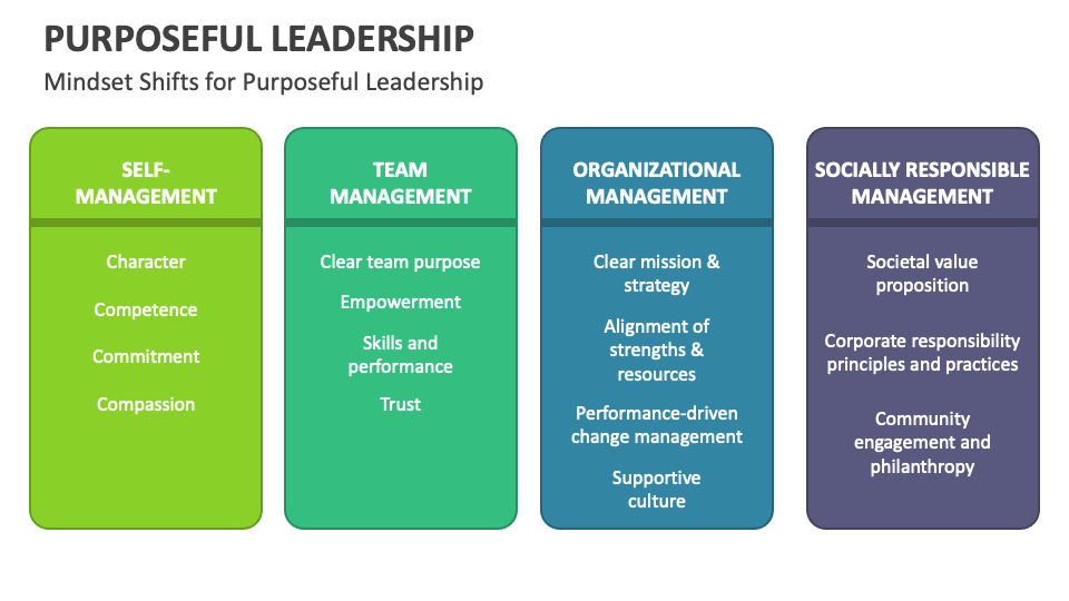 Purposeful Leadership Template for Google Slides and PowerPoint - PPT ...