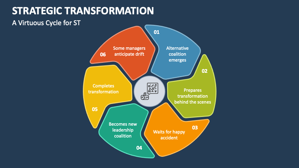 Strategic Transformation PowerPoint and Google Slides Template - PPT Slides